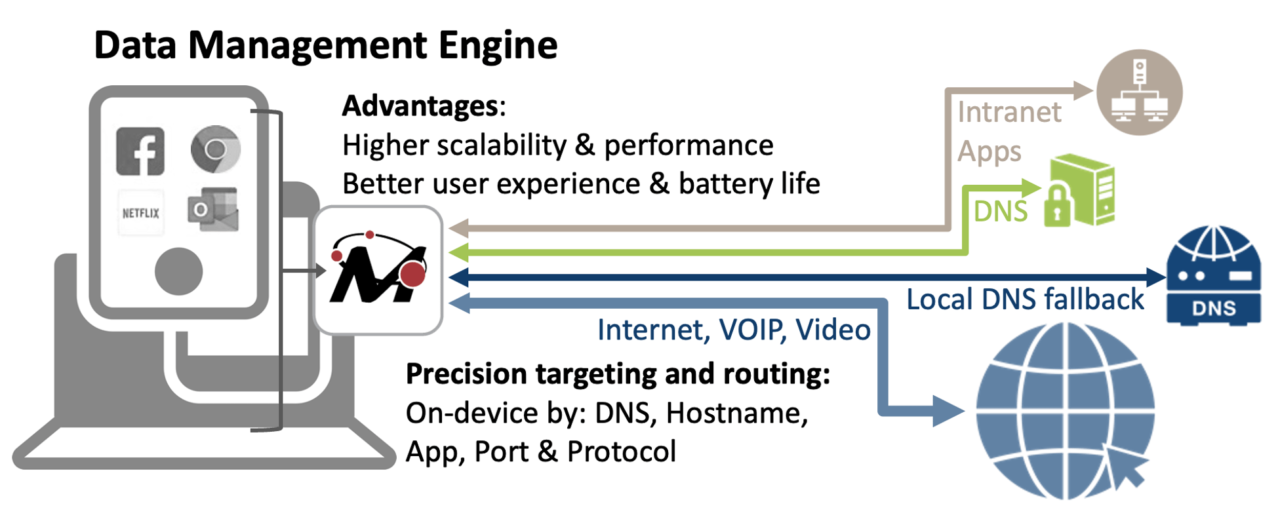 How the Data Management Engine with Fine-Grain Routing Works - Mobolize
