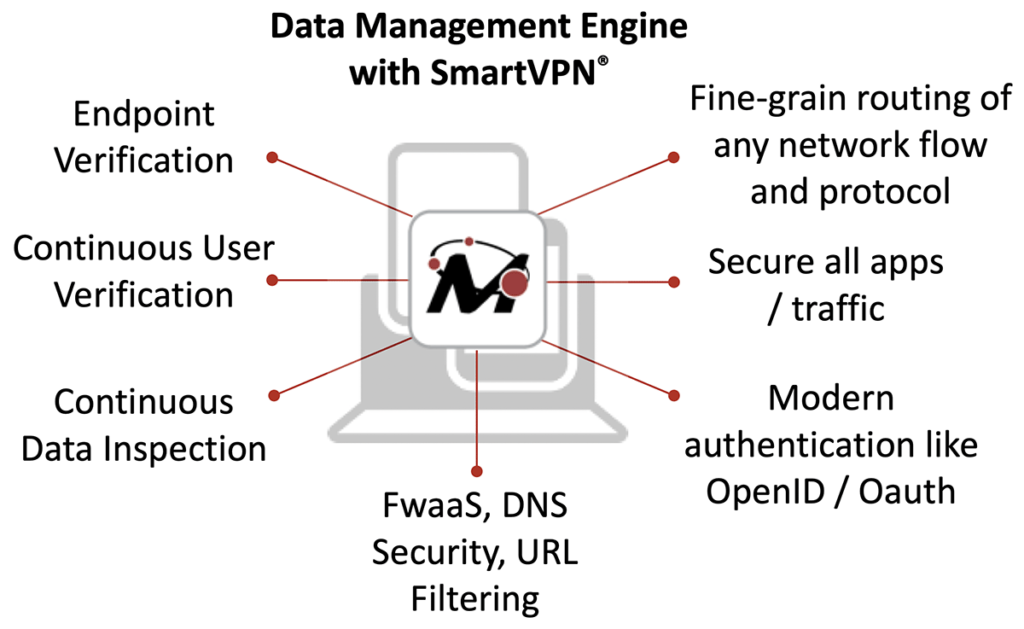How the Data Management Engine with Fine-Grain Routing Works - Mobolize