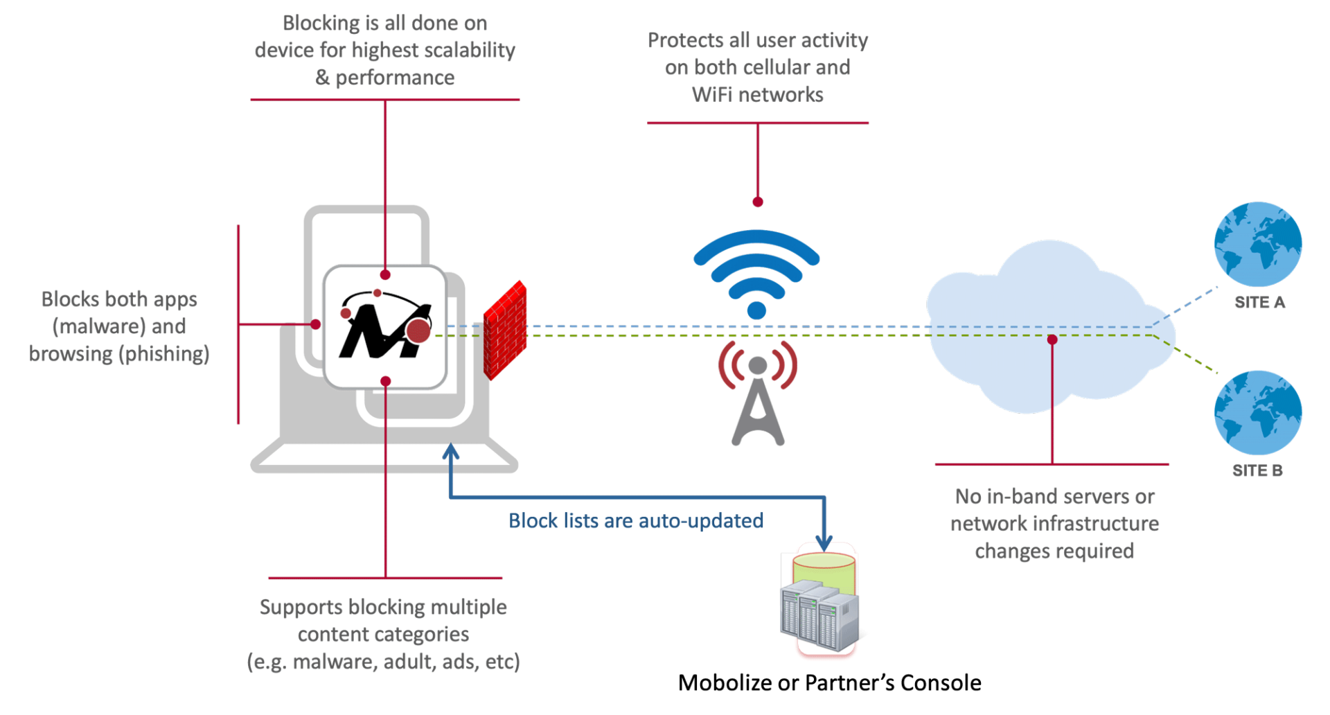 Block Security Threats and Filter Inappropriate Content – Mobolize Protect