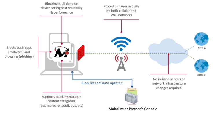Block Security Threats and Filter Inappropriate Content – Mobolize Protect